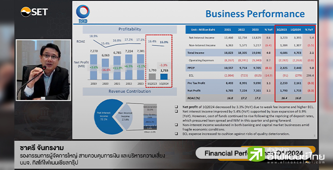 สรุป Opp Day: TISCO ลั่นงบพ้นจุดต่ำสุด คาด Q2/67 ผลงานดีขึ้นต่อเนื่อง แต่ยังคุมเข้มสินเชื่อ