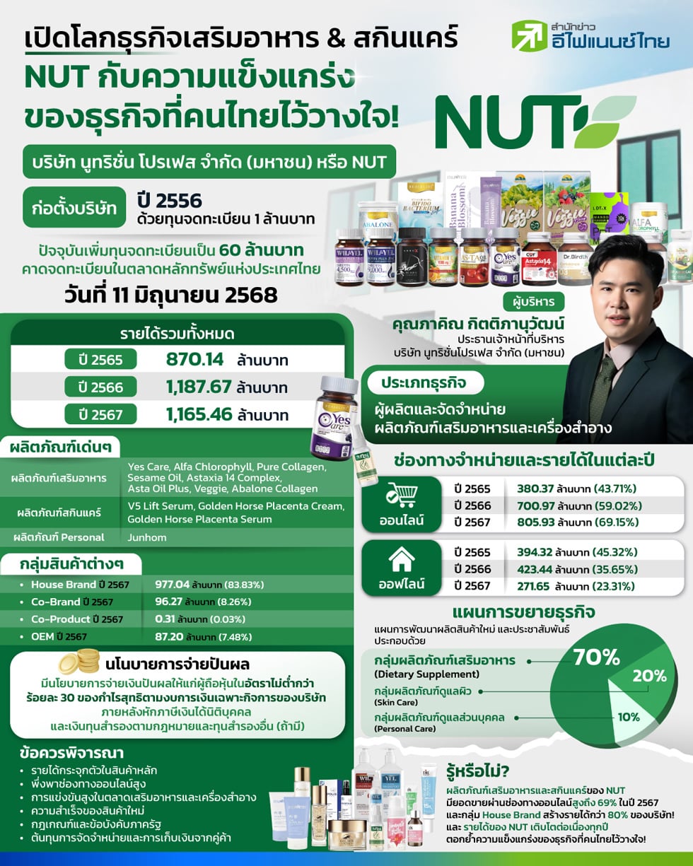 เจาะลึก NUT นูทริชั่น โปรเฟส ผู้นำผลิตอาหารเสริม-เครื่องสำอาง IPO สู่ตลาด mai