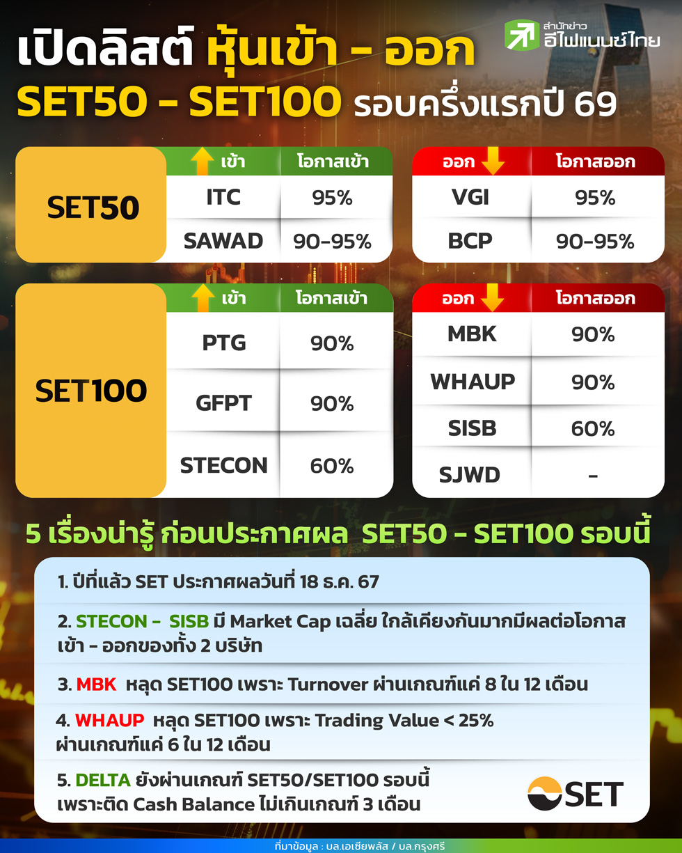 เปิดลิสต์ หุ้นเข้า-ออก “SET50 – SET100” รอบครึ่งแรกปี 69
