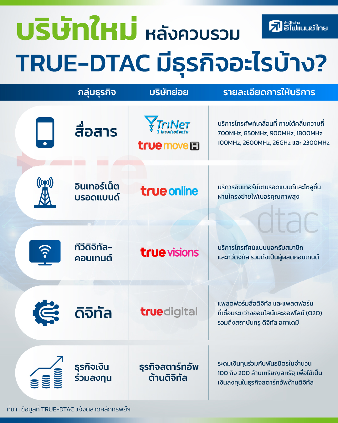 "บริษัทใหม่" หลังควบรวม TRUE-DTAC มีธุรกิจอะไรบ้าง?
