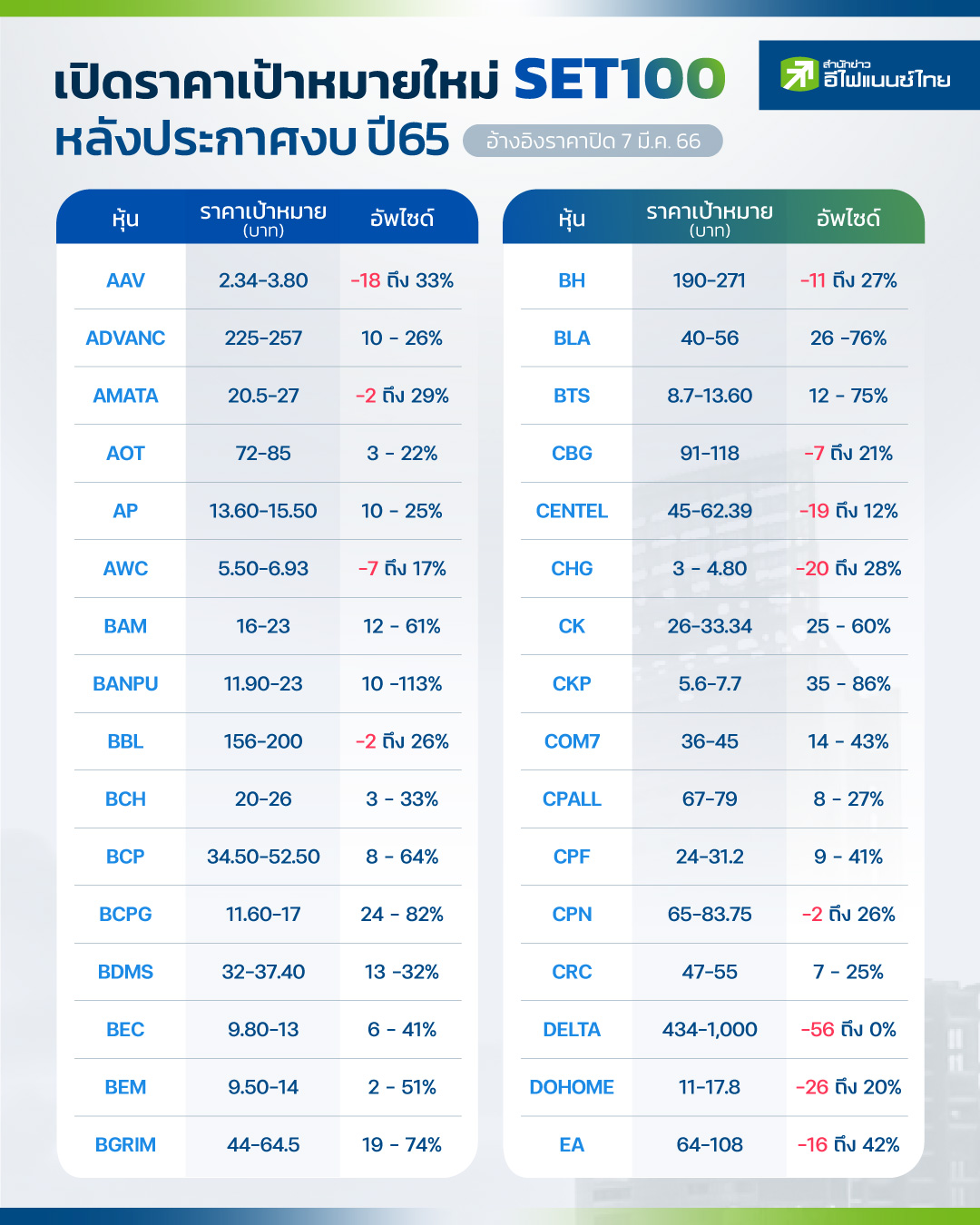 เปิดราคาเป้าหมายใหม่หุ้น SET100 หลังประกาศงบ ปี 65