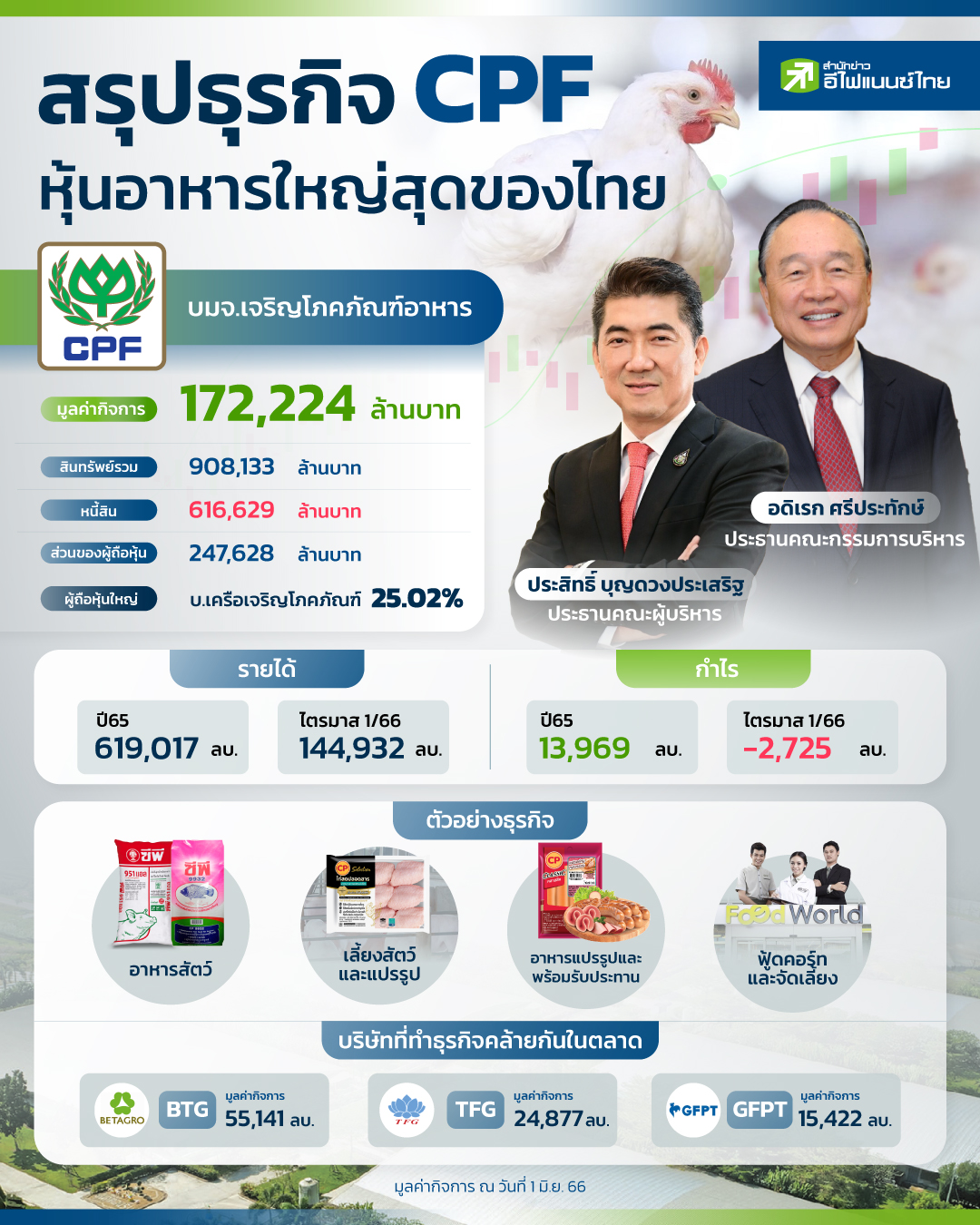 สรุปธุรกิจ CPF หุ้นอาหารใหญ่สุดของไทย