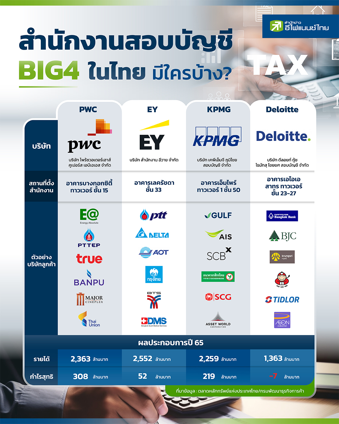 สำนักงานสอบบัญชี 'BIG4' ในไทย มีใครบ้าง?