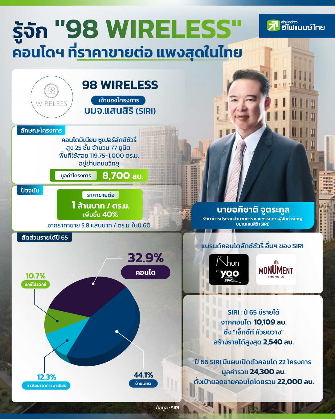 รู้จัก 98 WIRELESS คอนโดฯ ที่ราคาขายต่อ แพงสุดในไทย
