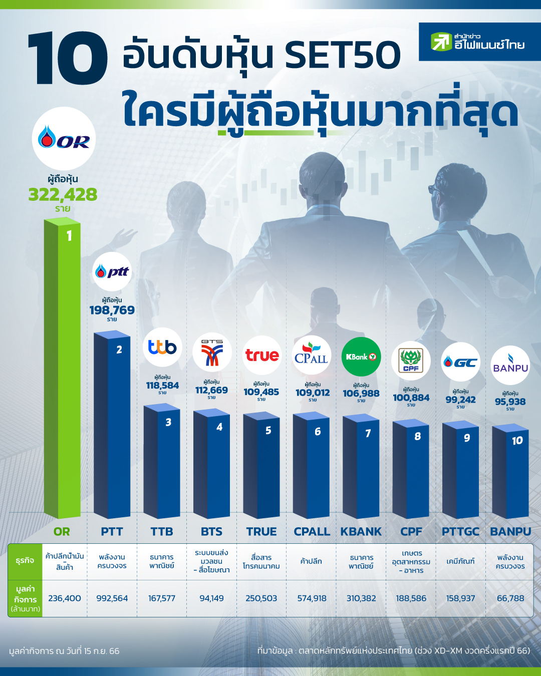 10 อันดับหุ้น SET50 ใครมีผู้ถือหุ้นมากที่สุด
