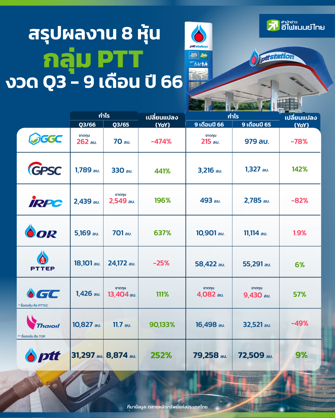 สรุปผลงาน 8 หุ้น กลุ่ม PTT งวด Q3 - 9 เดือน ปี 66