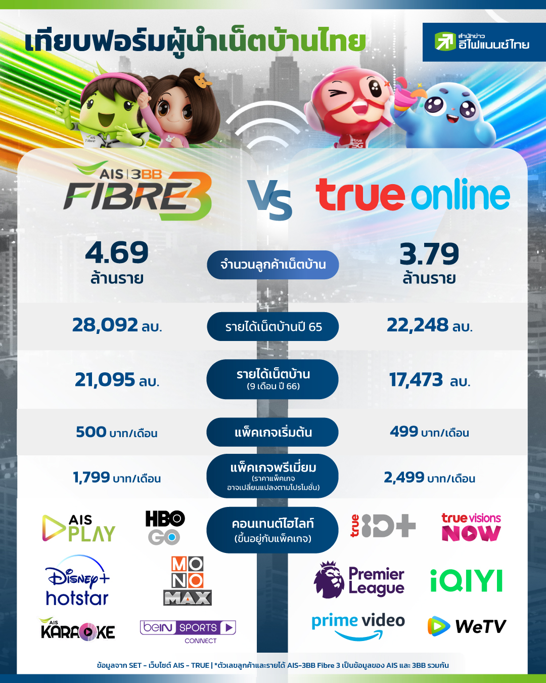 เทียบฟอร์มผู้นำเน็ตบ้านไทย "AIS-3BB Fibre 3" VS "True online"