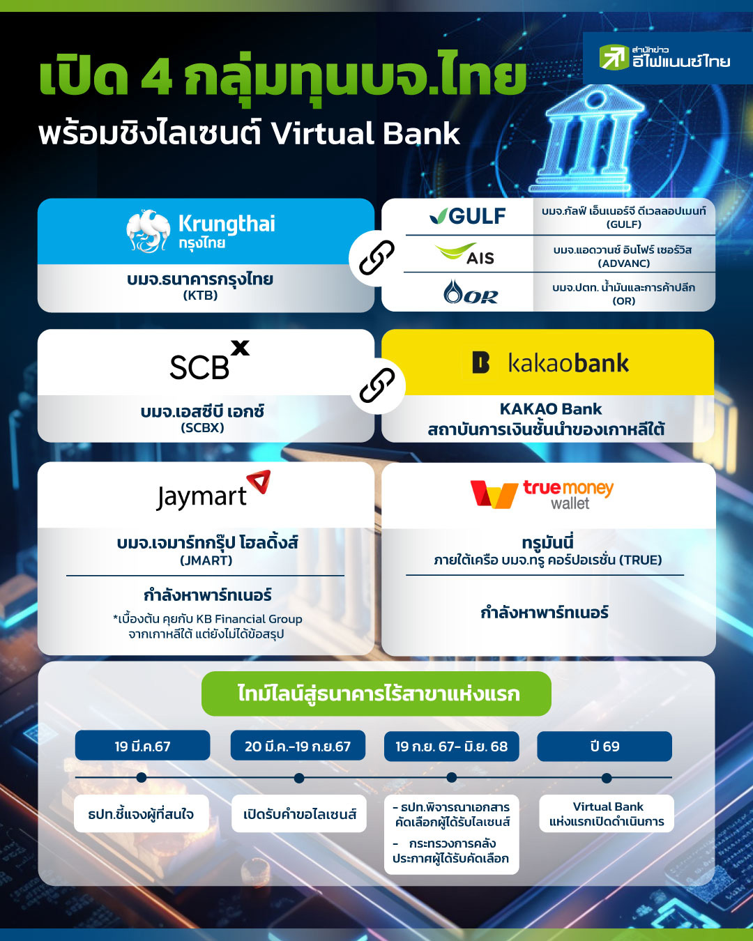 เปิด 4 กลุ่มทุน บจ.ไทย พร้อมชิงไลเซนส์ Virtual Bank