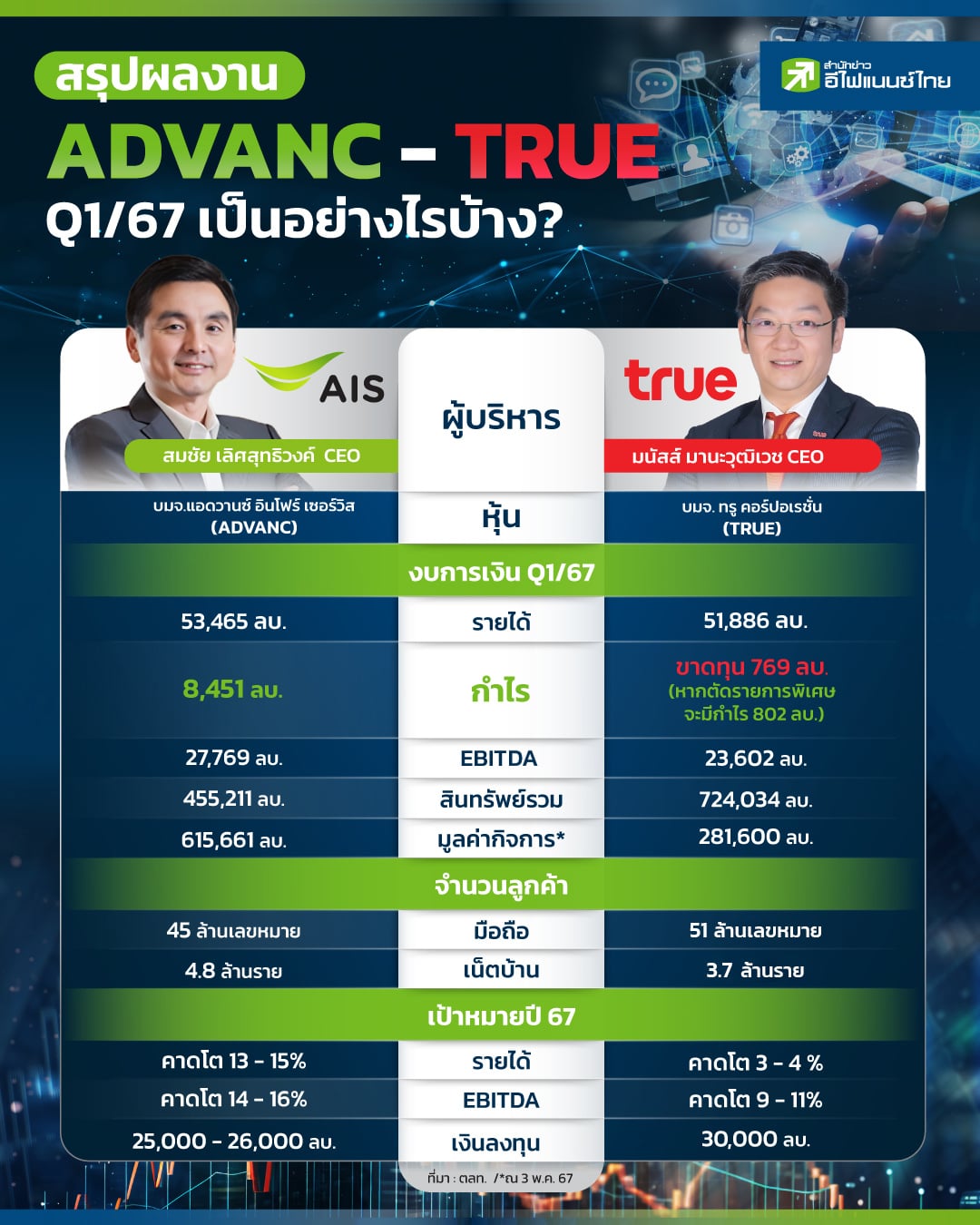 สรุปผลงาน ADVANC - TRUE Q1/67 เป็นอย่างไรบ้าง?