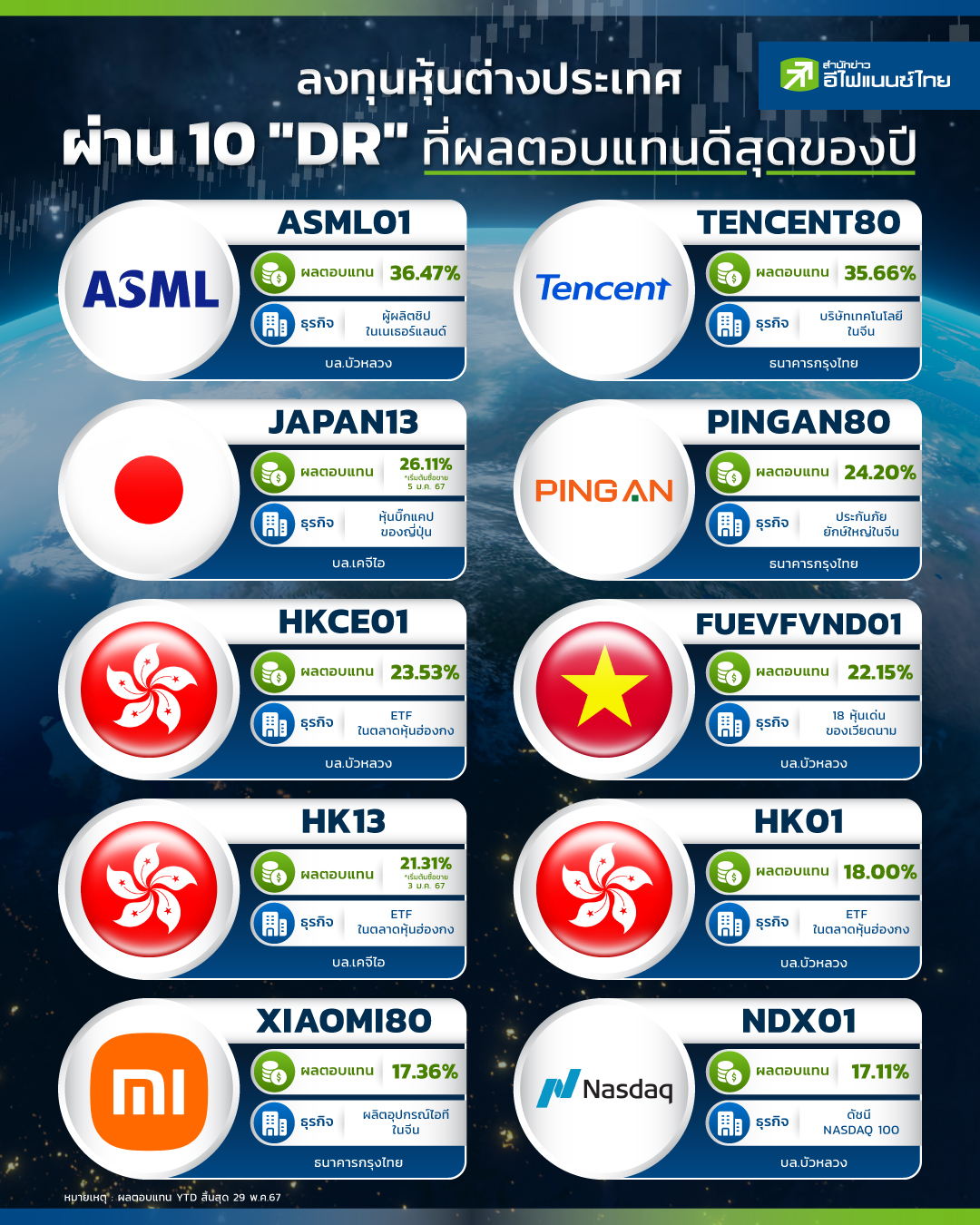 ลงทุนหุ้นต่างประเทศ ผ่าน 10 "DR" ที่ผลตอบแทนดีสุดของปี