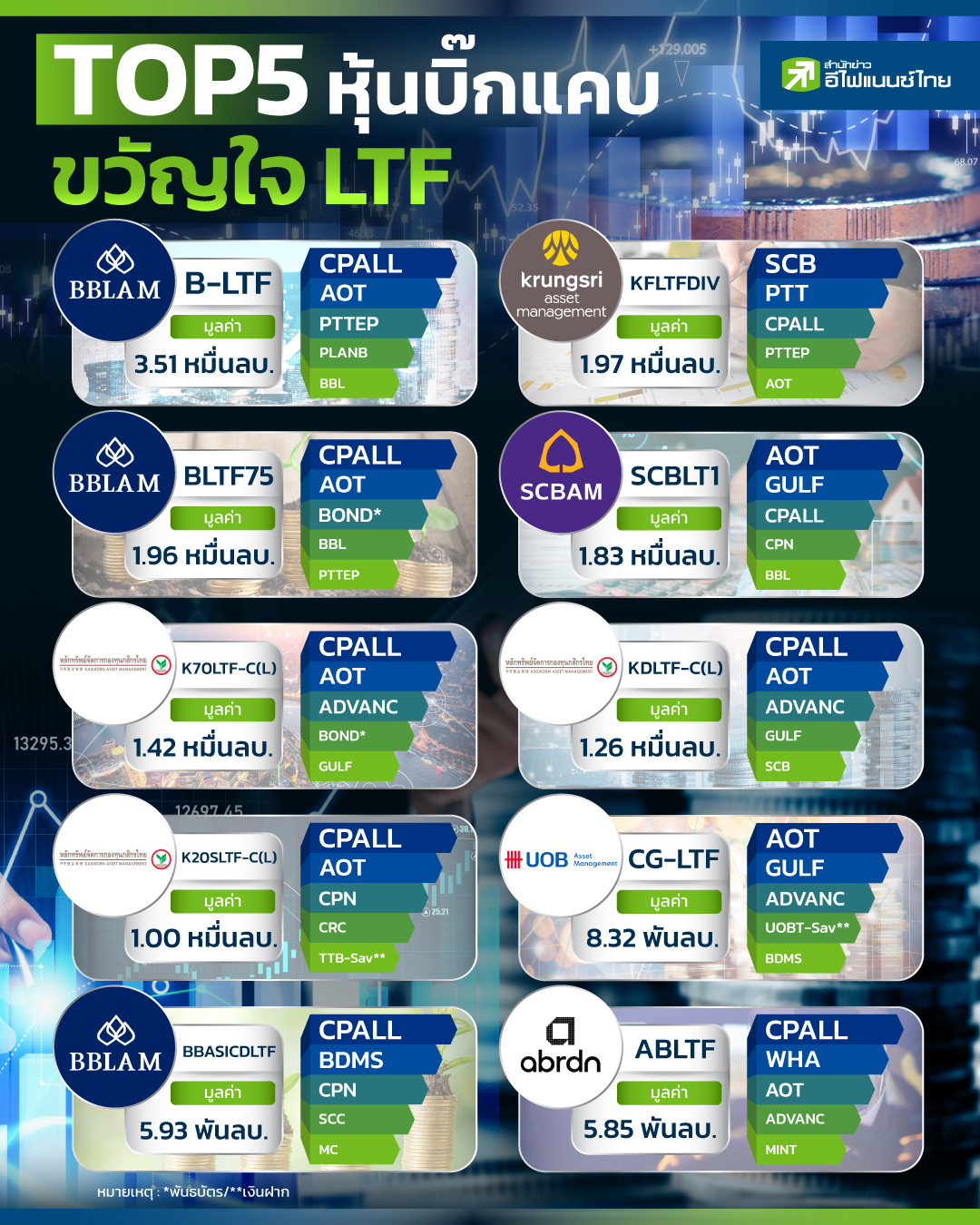 TOP 5 หุ้นบิ๊กแคป ขวัญใจ LTF