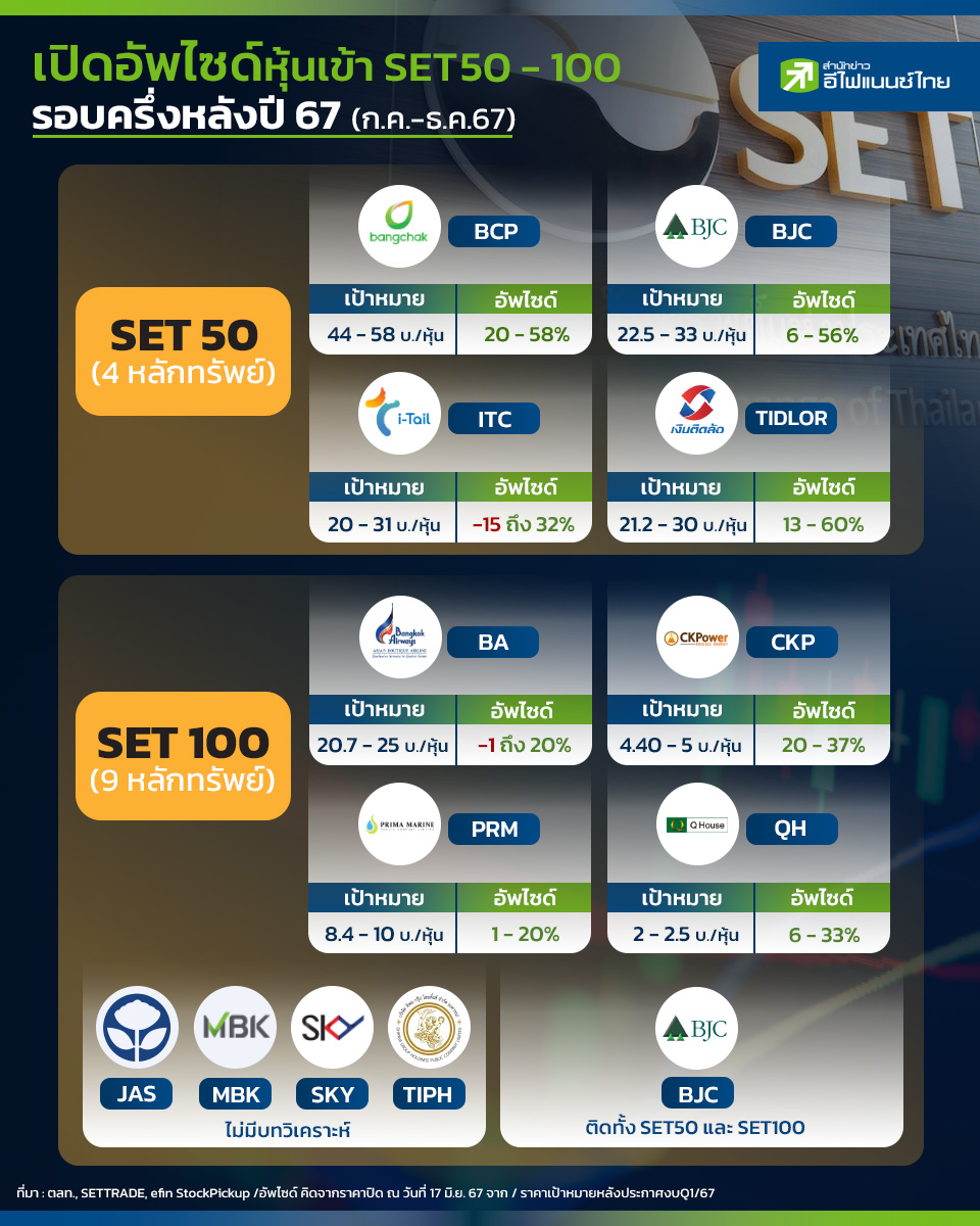เปิดอัพไซด์หุ้นเข้า SET50 - 100 รอบครึ่งหลังปี 67 (ก.ค.-ธ.ค.67)