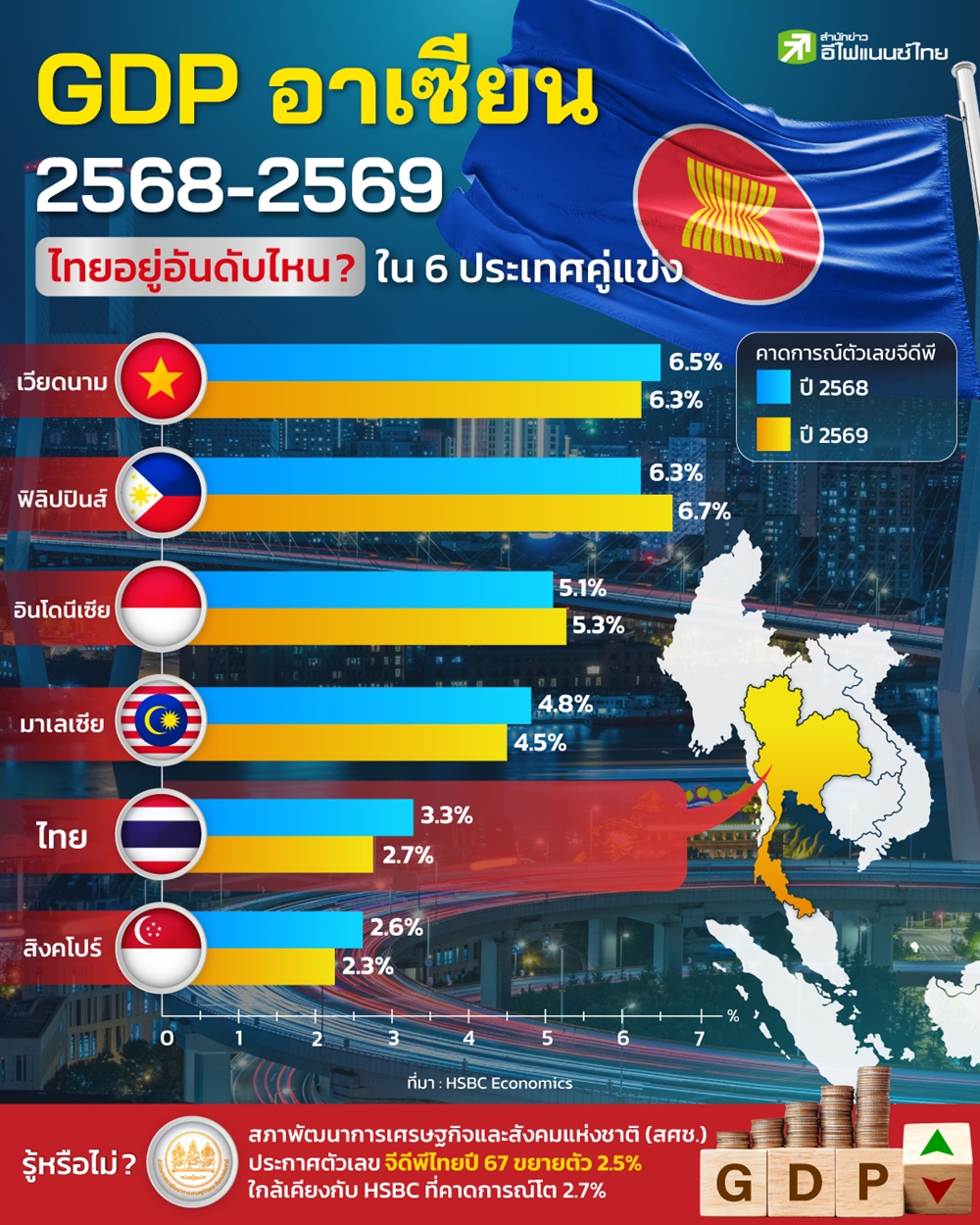 GDP อาเซียน 2568-2569! ไทยอยู่อันดับไหนใน 6 ประเทศคู่แข่ง?