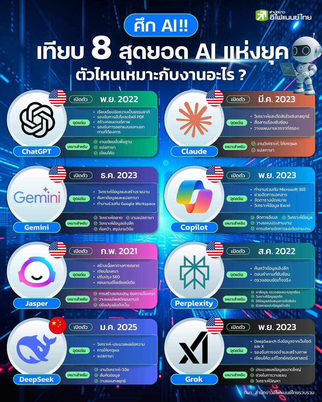 ศึก AI! เทียบ 8 สุดยอด AI แห่งยุค ตัวไหนเหมาะกับงานอะไร