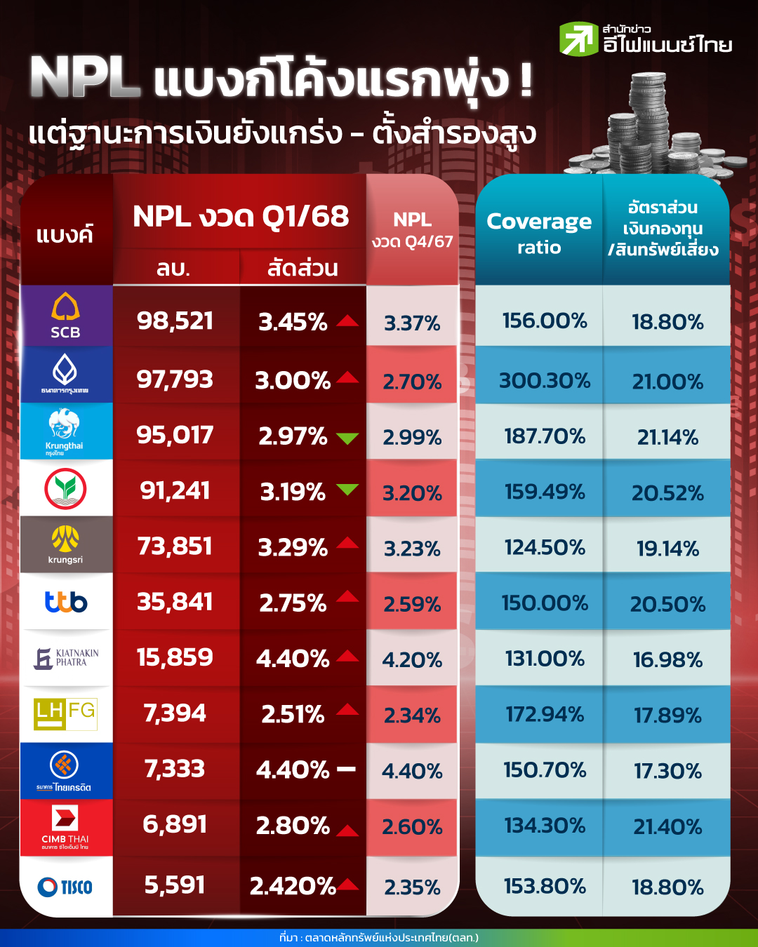 NPL แบงก์โค้งแรกพุ่ง! แต่ฐานะการเงินยังแกร่ง - ตั้งสำรองสูง