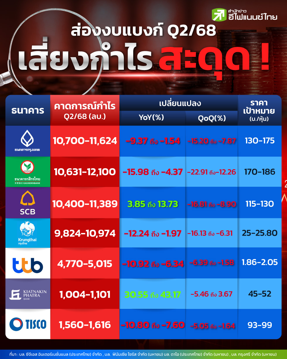 ส่องงบแบงก์ Q2/68 เสี่ยงกำไรสะดุด!