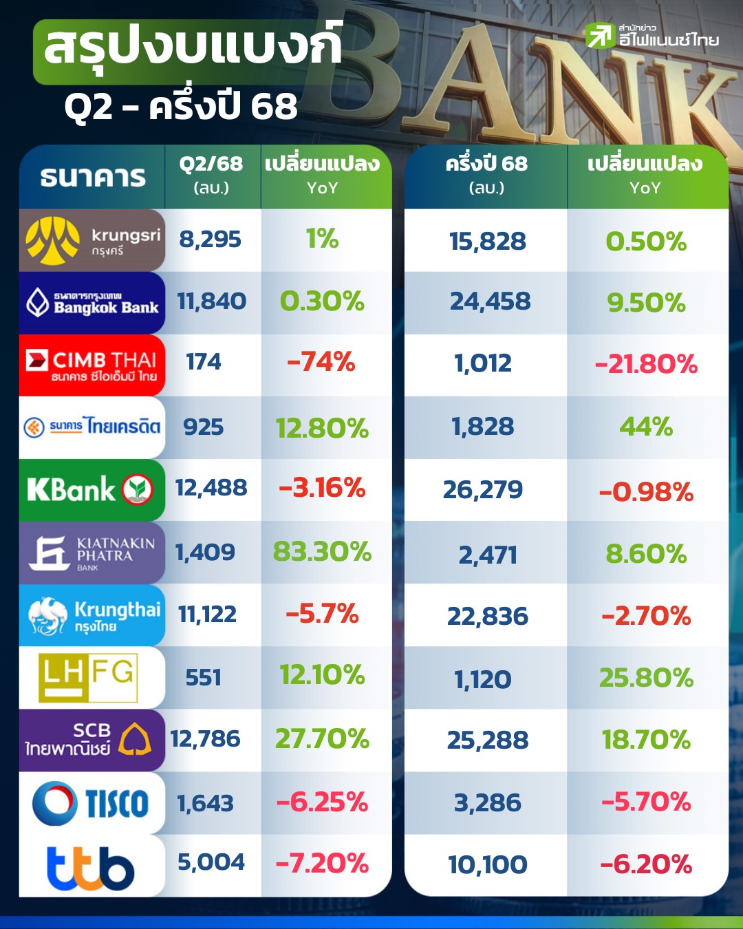 กลุ่มแบงก์โชว์กำไร Q2/68 เพิ่มขึ้น 2.5% ครึ่งปีแรกโต 3.96% YoY SCB แชมป์ทำกำไรมากสุด