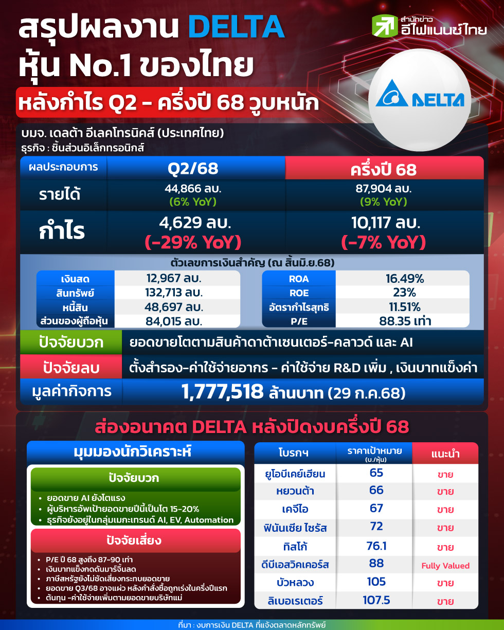 สรุปผลงาน DELTA หุ้น No.1 ของไทย หลังกำไร Q2 - ครึ่งปี 68 วูบหนัก