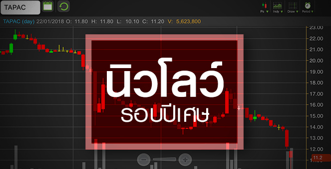 TAPAC กู่ไม่กลับ! ธุรกิจอสังหาฯหลุดเป้า ความเชื่อมั่นพังทลาย