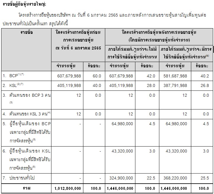 10 ข้อน่ารู้ "บีบีจีไอ (BBGI)" ธุรกิจเชื้อเพลิงชีวภาพ-ชีวภาพมูลค่าสูง