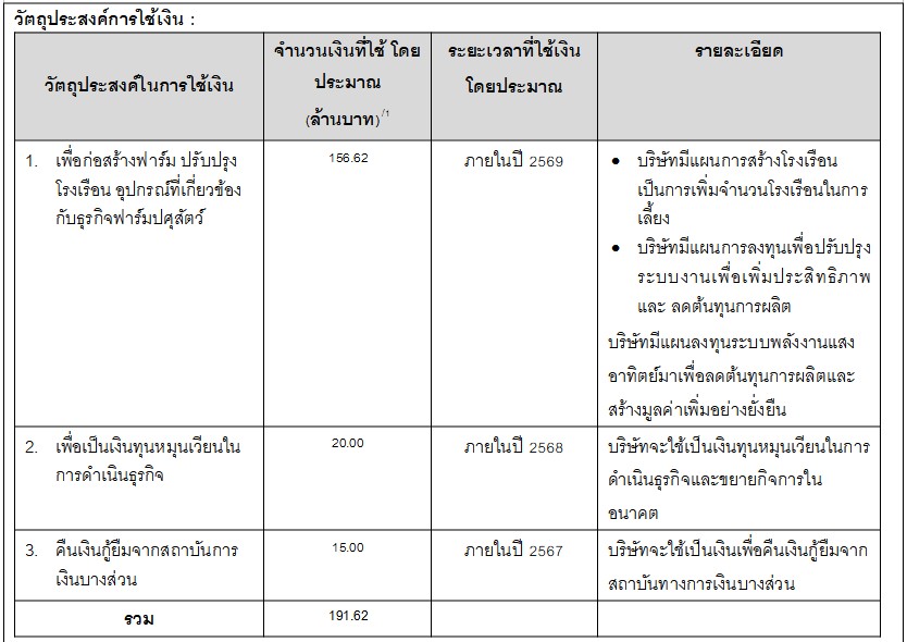7 ข้อควรรู้ "ชูวิทย์ฟาร์ม(CFARM)" ธุรกิจฟาร์มไก่เนื้อรายใหญ่แห่งอีสาน
