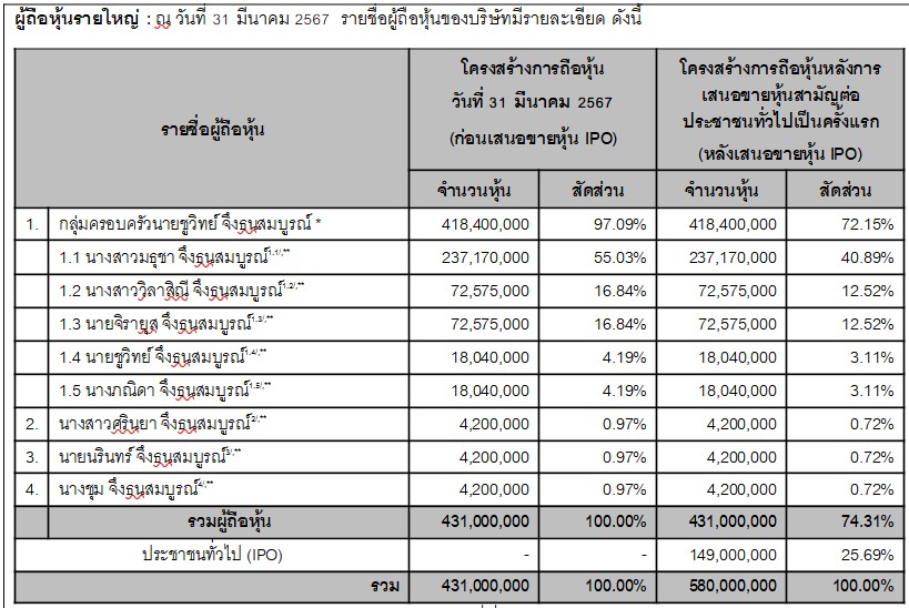 7 ข้อควรรู้ "ชูวิทย์ฟาร์ม(CFARM)" ธุรกิจฟาร์มไก่เนื้อรายใหญ่แห่งอีสาน