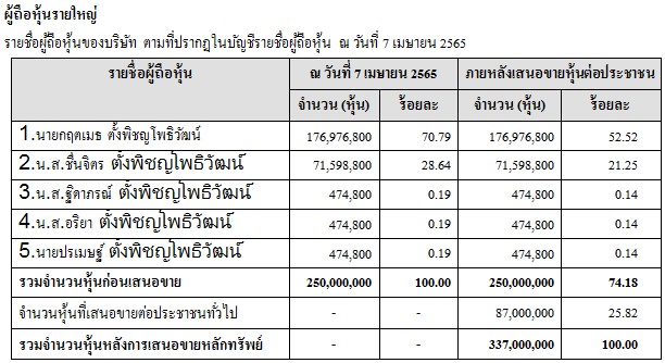9 ข้อควรรู้ "เมคทูวิน โฮลดิ้ง (MTW)" ผลิตและจำหน่ายเสื้อผ้าสำเร็จรูป