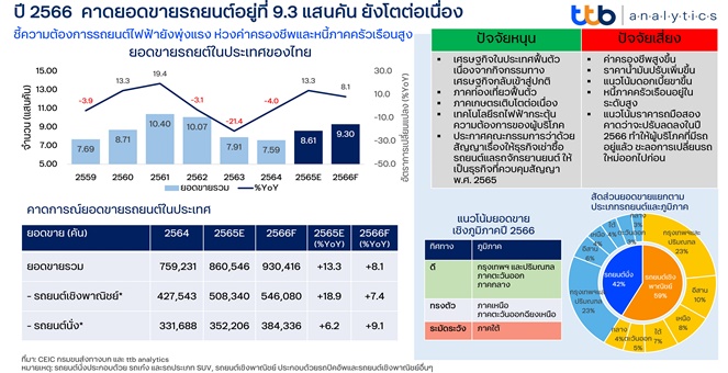 ttb analytics คาดยอดขายรถยนต์ในประเทศปี 2566 ยังโตต่อเนื่อง