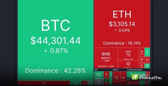 BTC ยังพุ่งต่อเนื่อง! สวนทางเหรียญรองบิ๊กแคปอื่นๆ เกาะแดนลบทั้งกระดาน