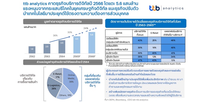 ttb analytics คาดธุรกิจบริการดิจิทัลปี 2566 โตแตะ 5.6 แสนล้าน แรงหนุนจากกระแสบริโภคในยุคเศรษฐกิจ ...