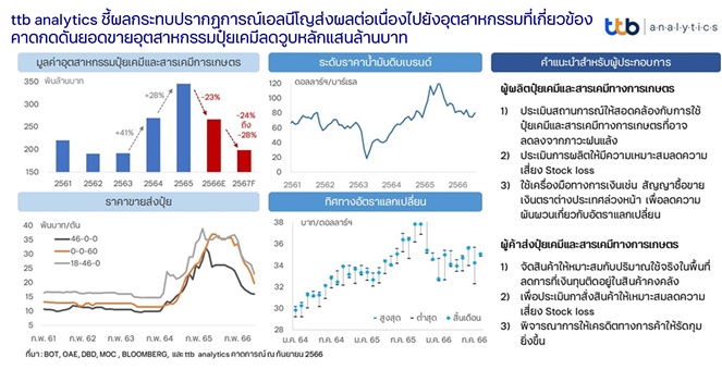ttb analytics ชี้ผลกระทบปรากฏการณ์เอลนีโญส่งผลต่อเนื่องไปยังอุตสาหกรรมที่เกี่ยวข้อง คาดกดดัน ...