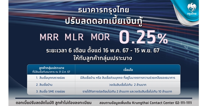 “กรุงไทย” ขานรับมาตรการภาครัฐ ปรับลดดอกเบี้ยเงินกู้ MRR MLR และ MOR 0.25% ให้ลูกค้ากลุ่มเปราะบาง ...