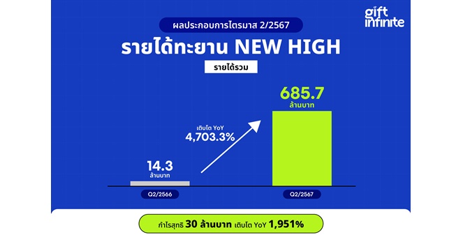 GIFT โชว์ผลงาน Q2/2567 ทะยานทำ New High สร้างรายได้ 685.7 ล้านบาท